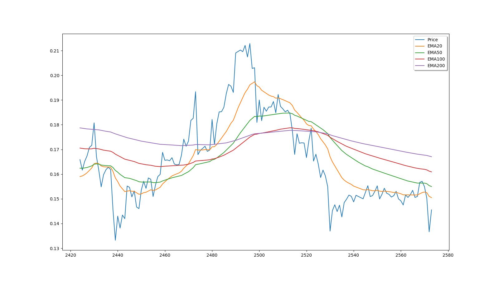 CargoX Exponential Moving Averages