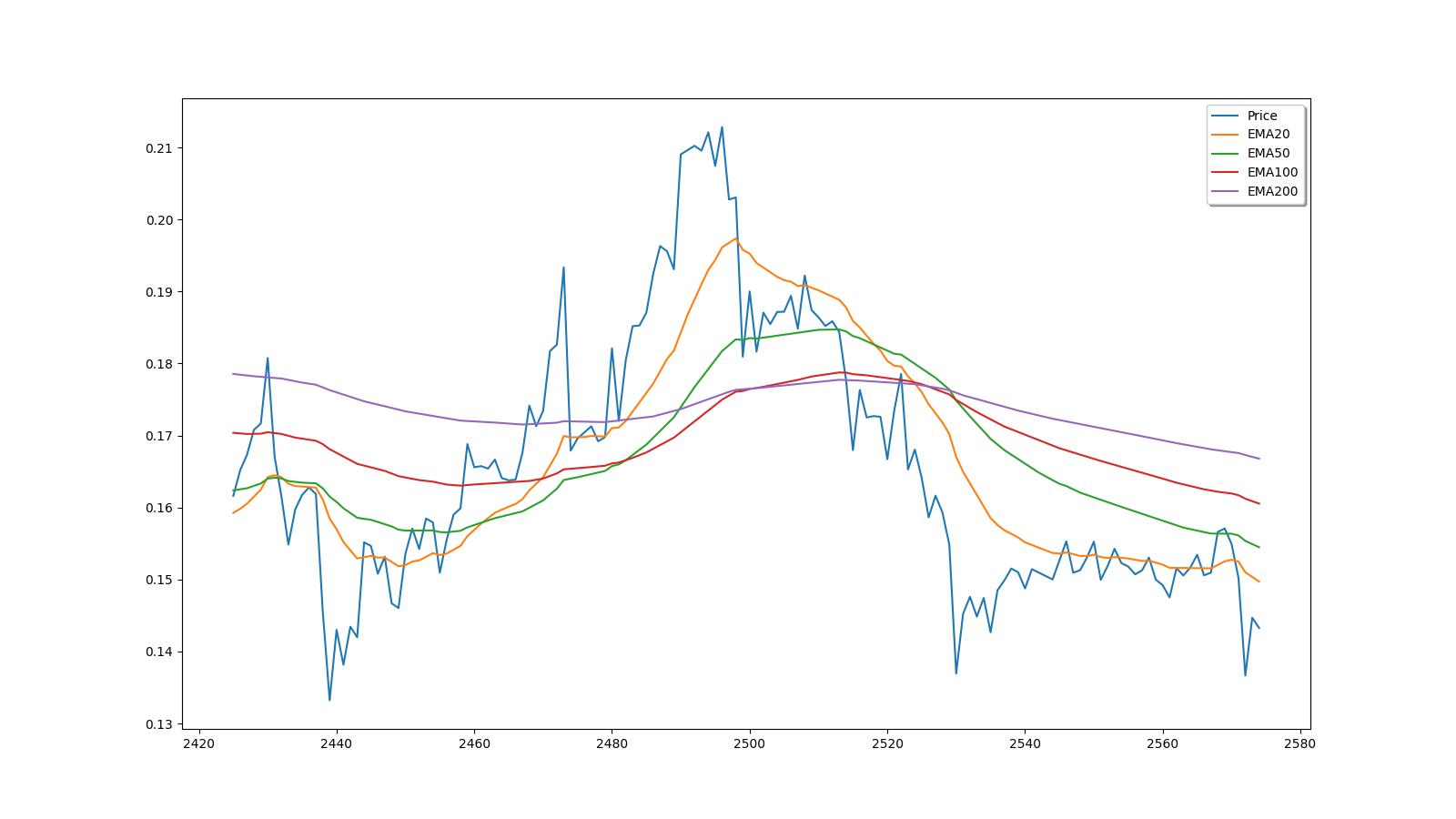 CargoX Exponential Moving Averages