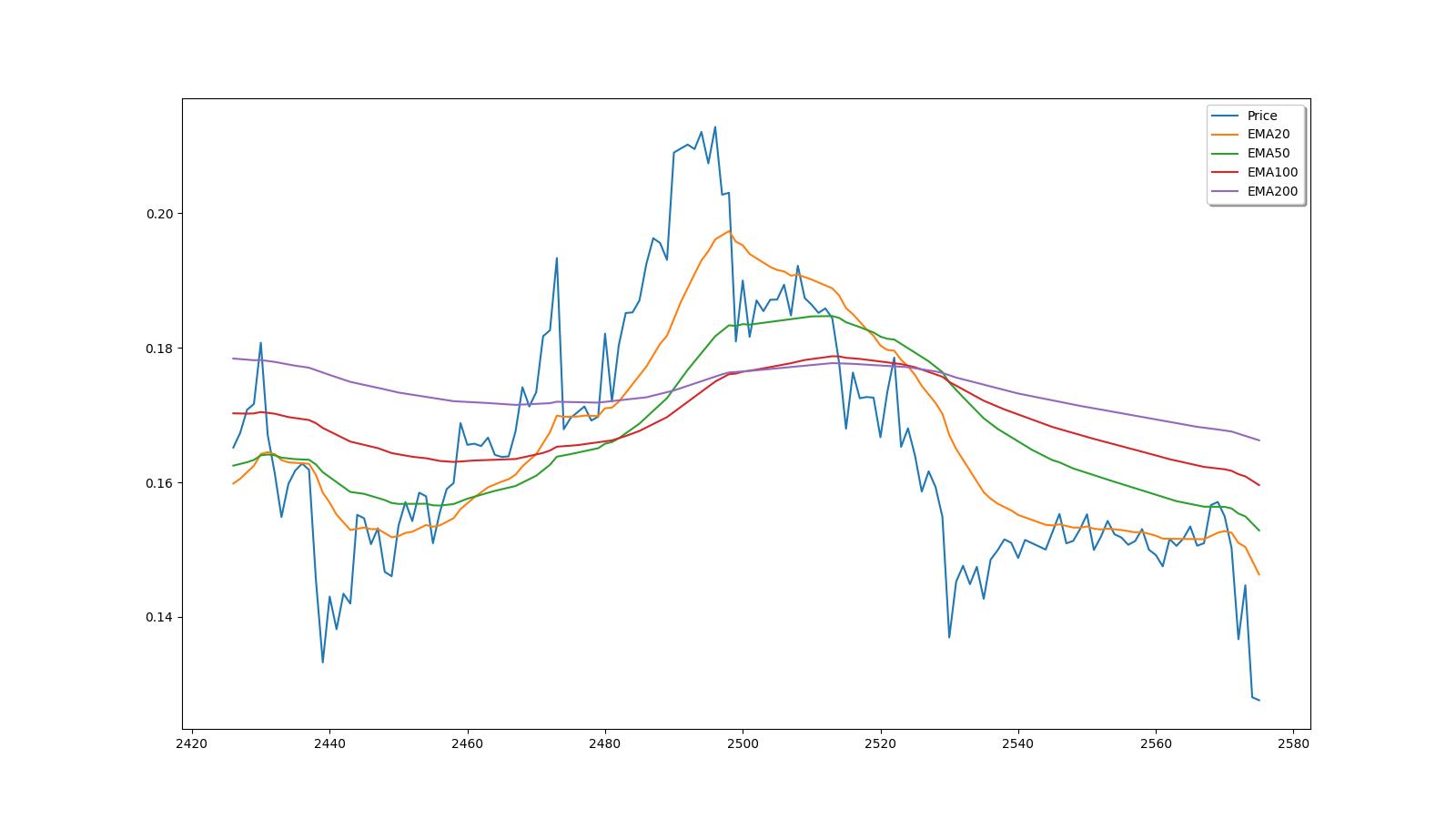 CargoX Exponential Moving Averages
