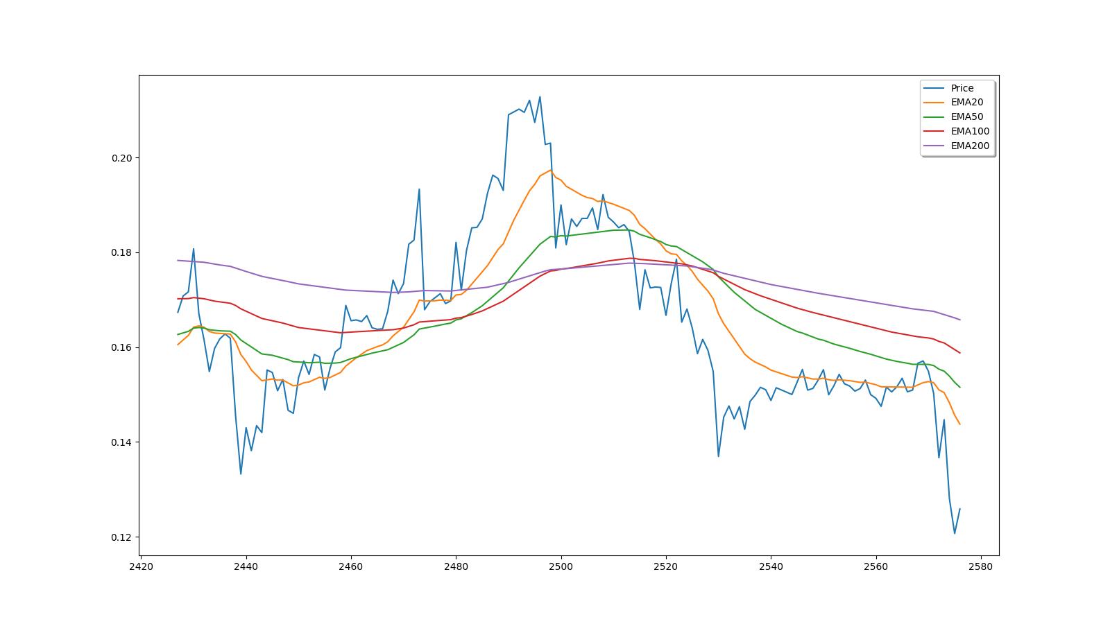 CargoX Exponential Moving Averages