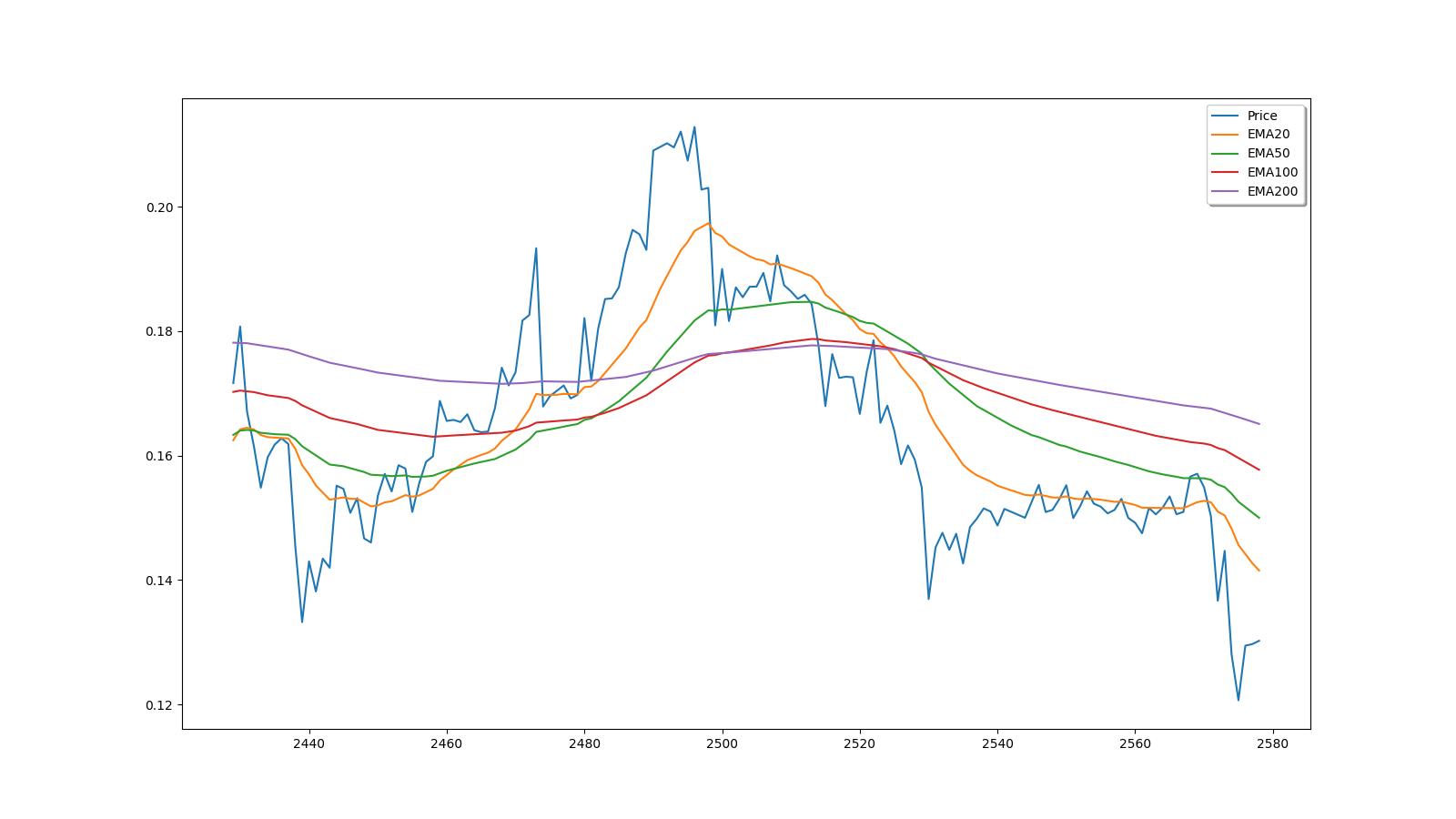 CargoX Exponential Moving Averages