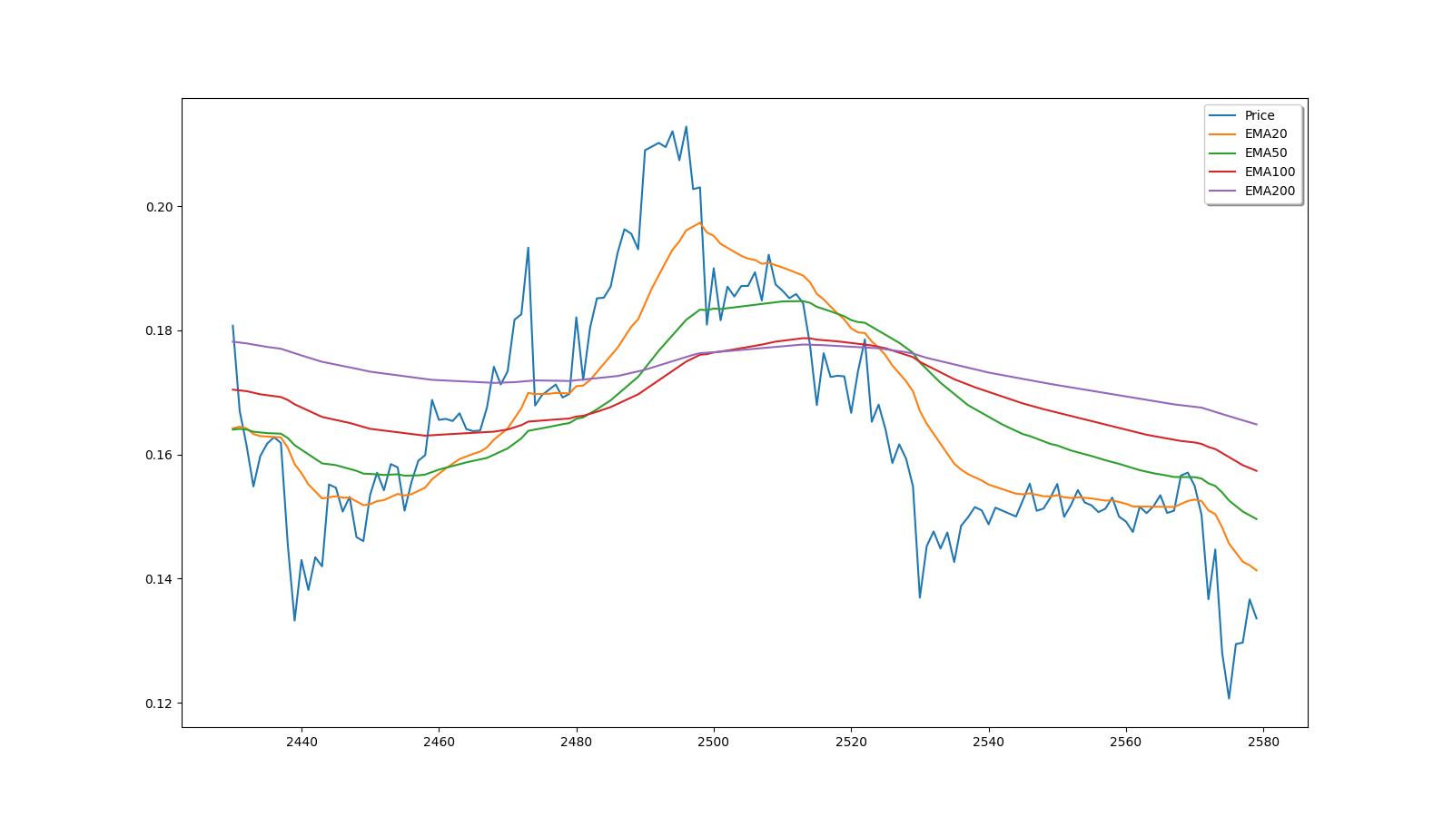 CargoX Exponential Moving Averages