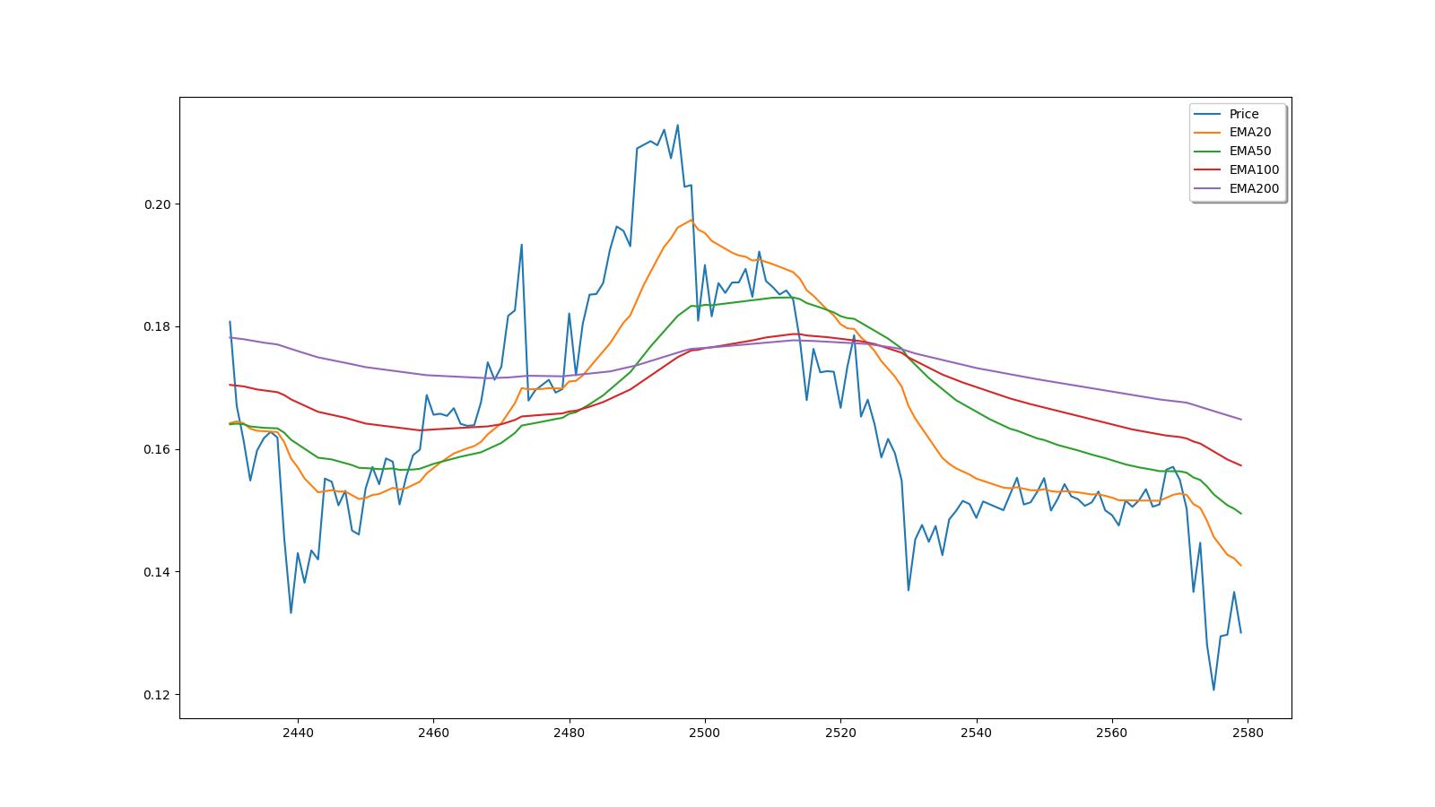 CargoX Exponential Moving Averages