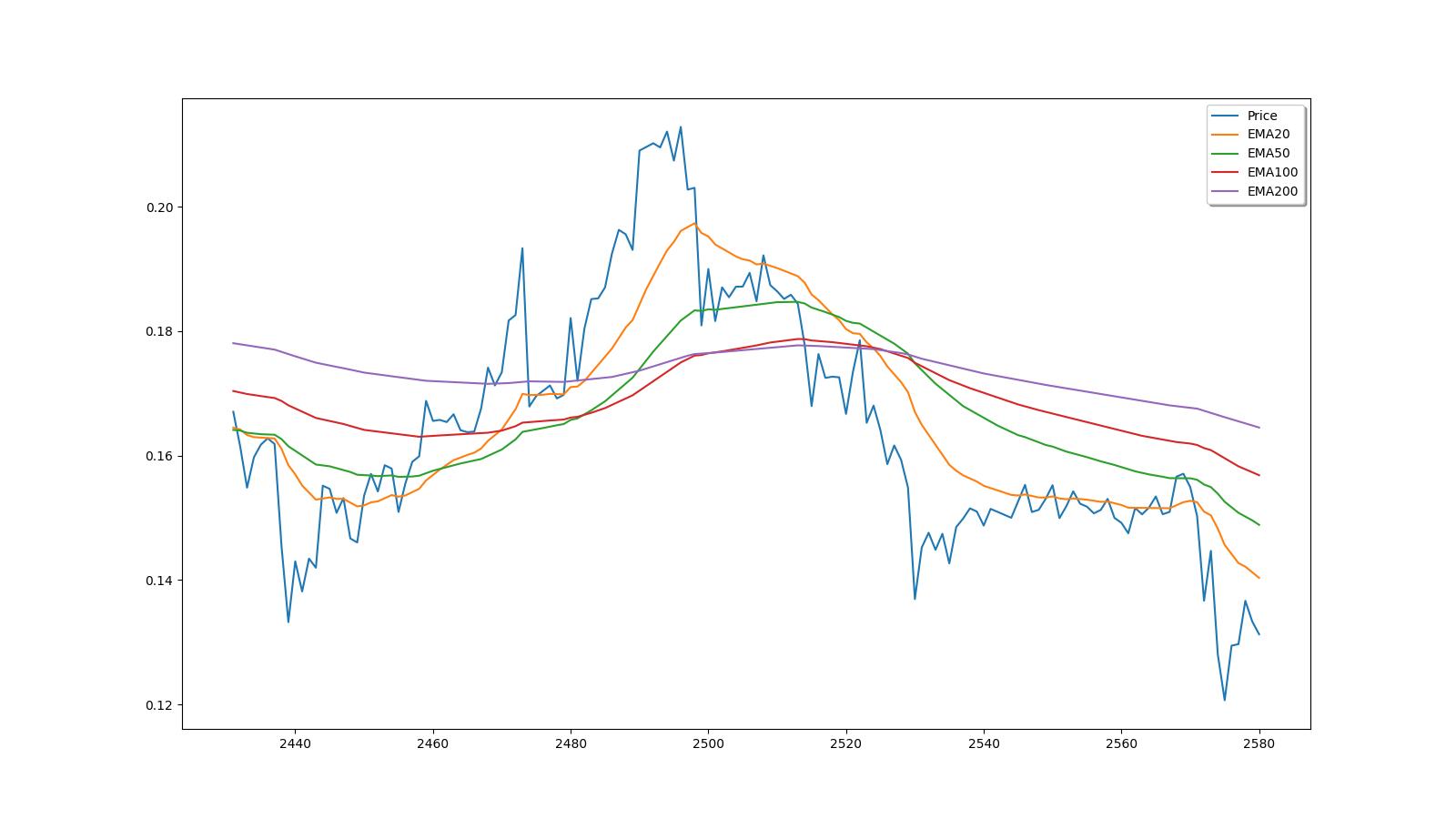 CargoX Exponential Moving Averages