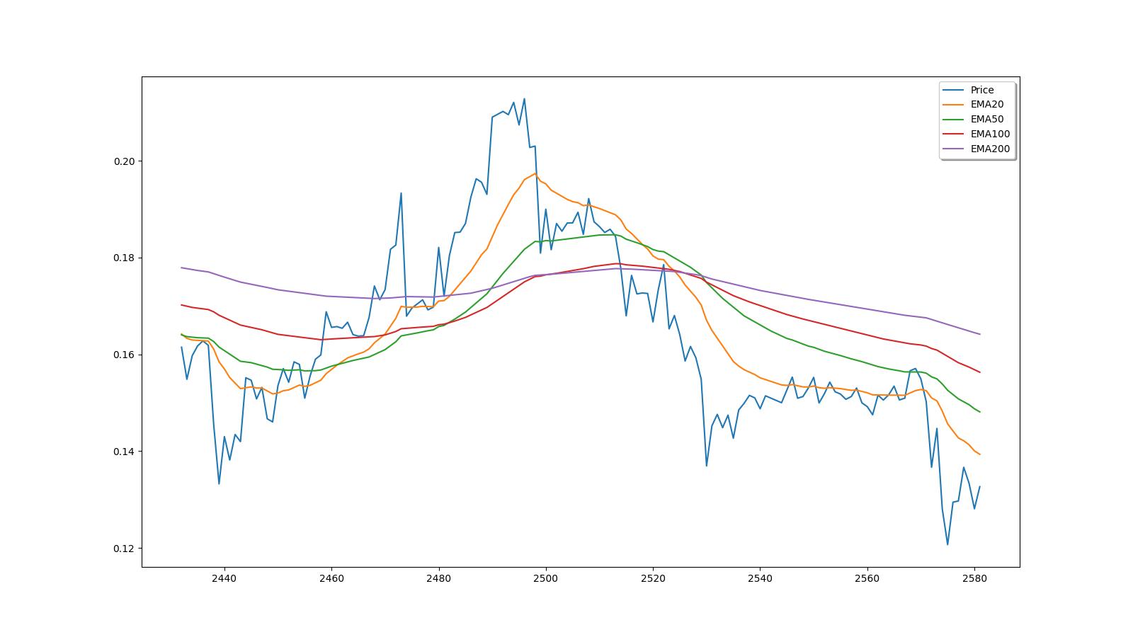 CargoX Exponential Moving Averages