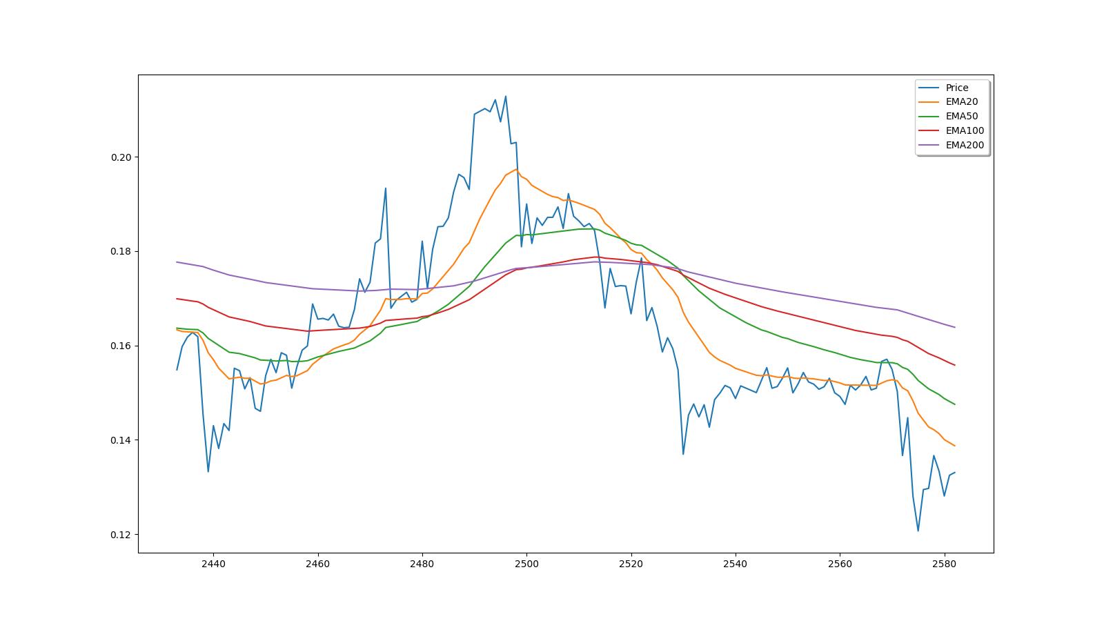 CargoX Exponential Moving Averages