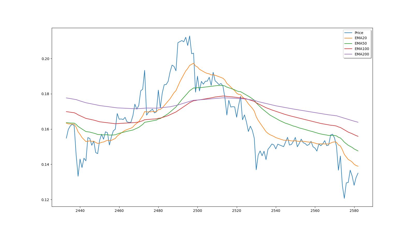 CargoX Exponential Moving Averages
