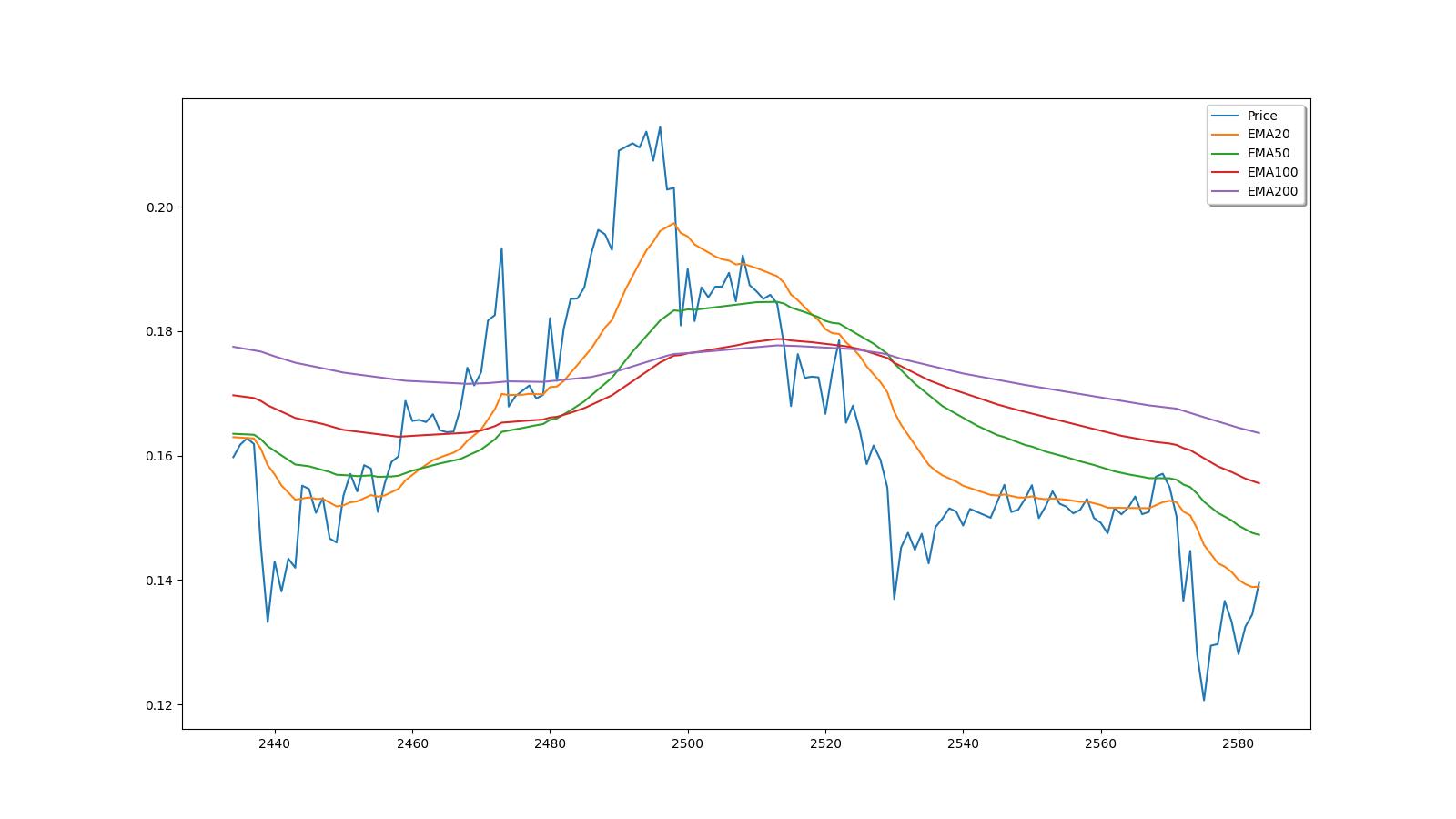 CargoX Exponential Moving Averages