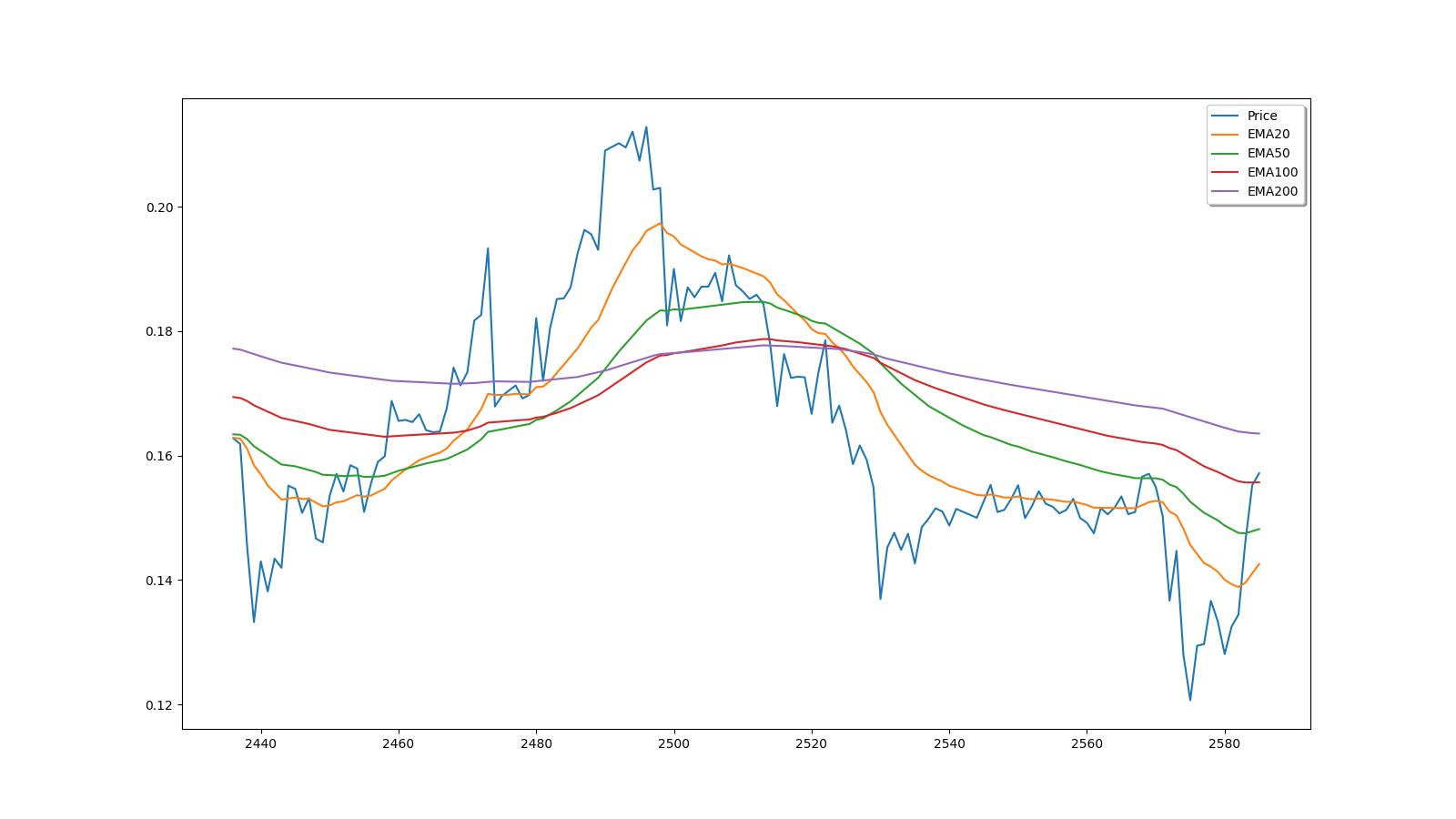 CargoX Exponential Moving Averages