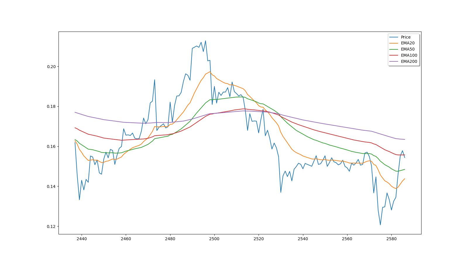 CargoX Exponential Moving Averages