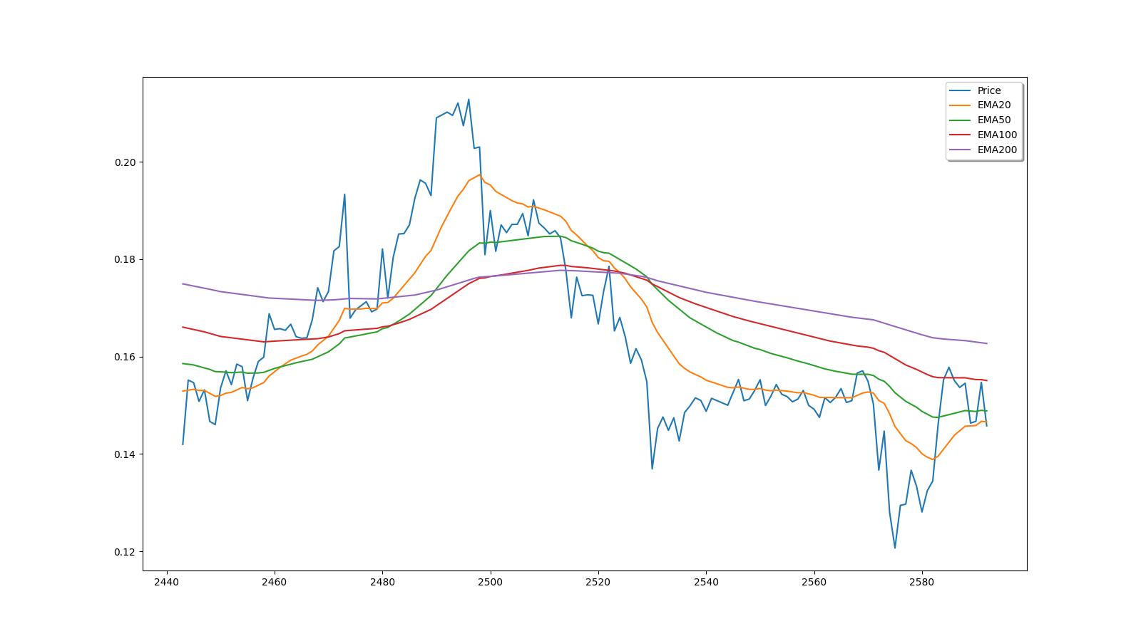 CargoX Exponential Moving Averages