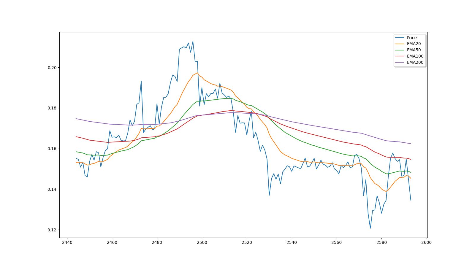 CargoX Exponential Moving Averages