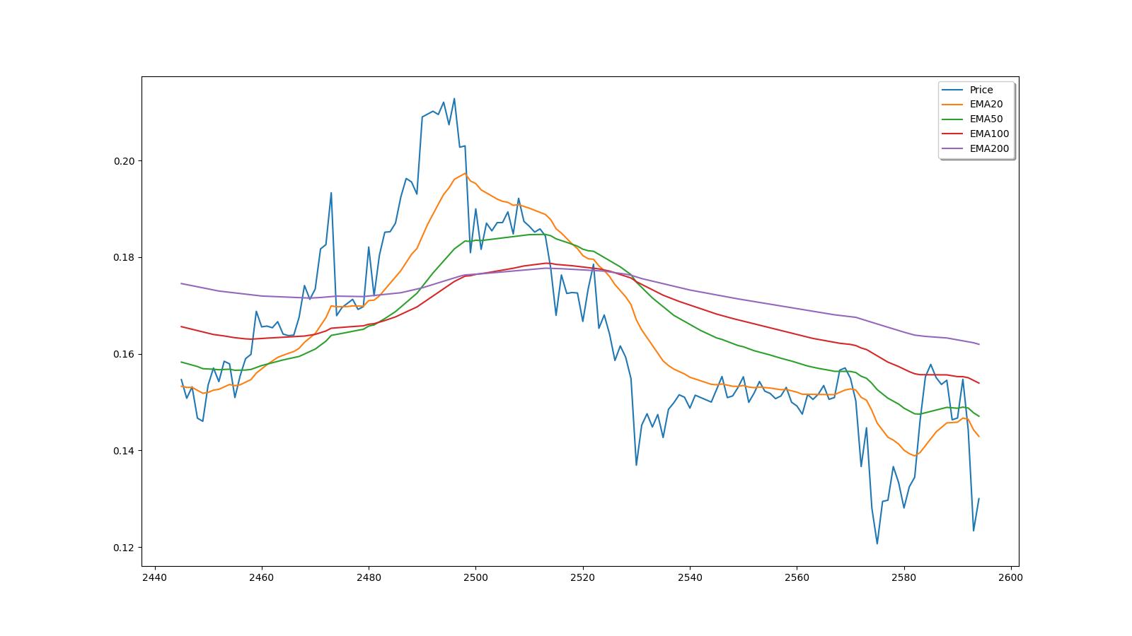 CargoX Exponential Moving Averages