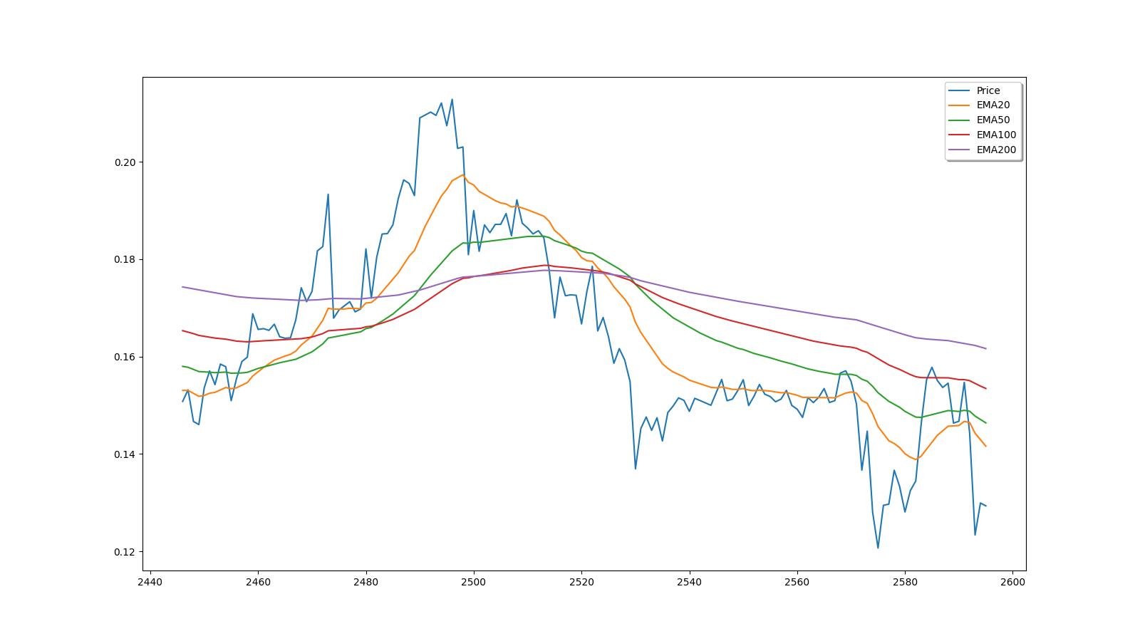 CargoX Exponential Moving Averages
