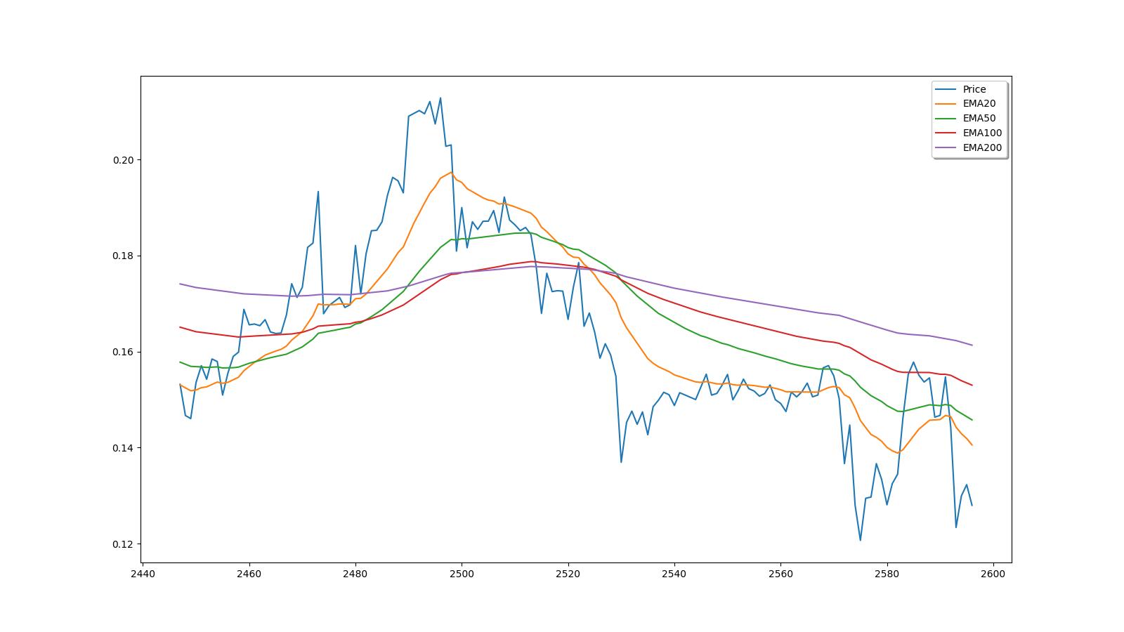 CargoX Exponential Moving Averages