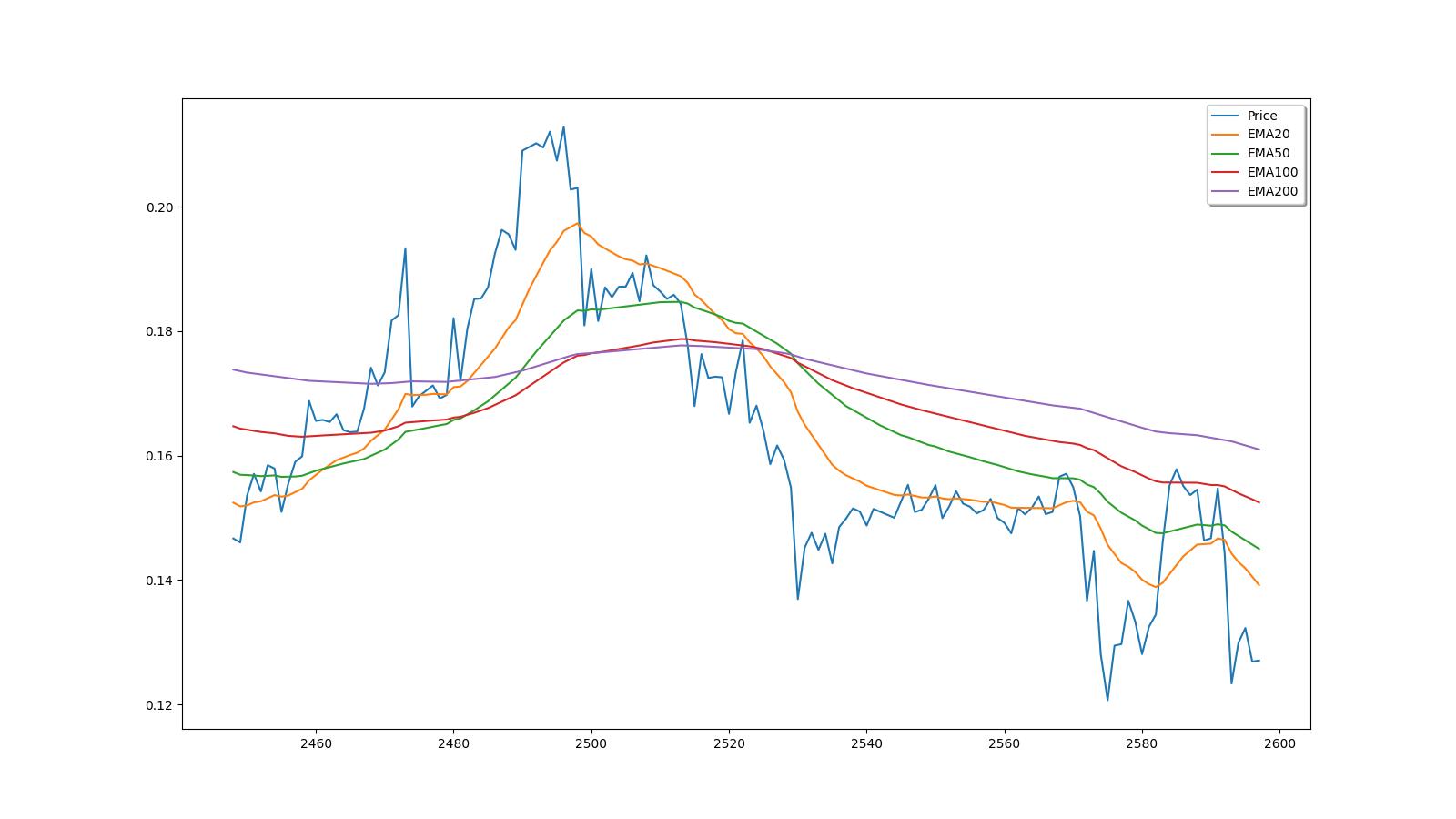 CargoX Exponential Moving Averages
