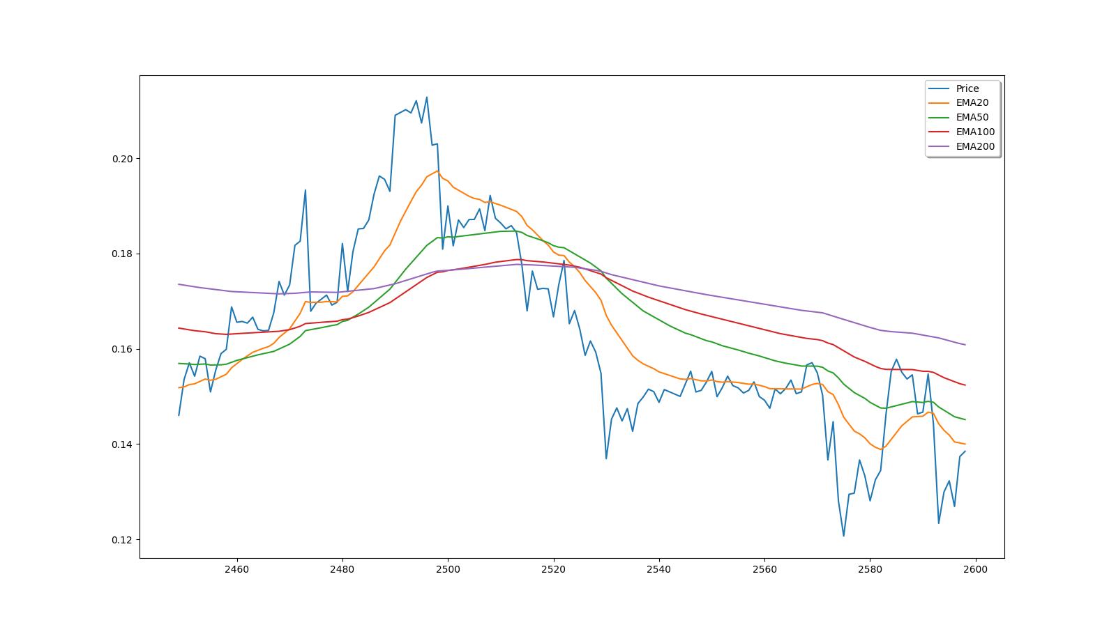 CargoX Exponential Moving Averages
