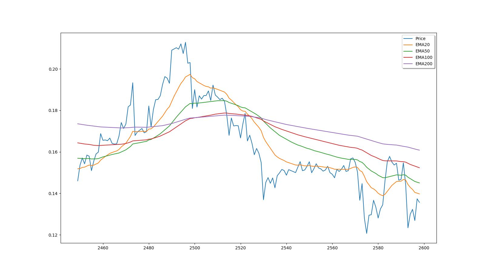 CargoX Exponential Moving Averages