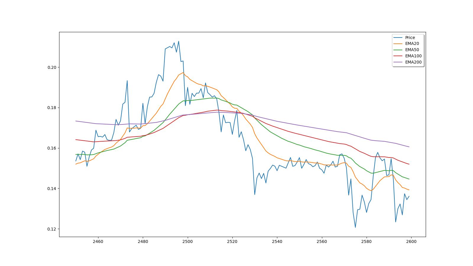 CargoX Exponential Moving Averages