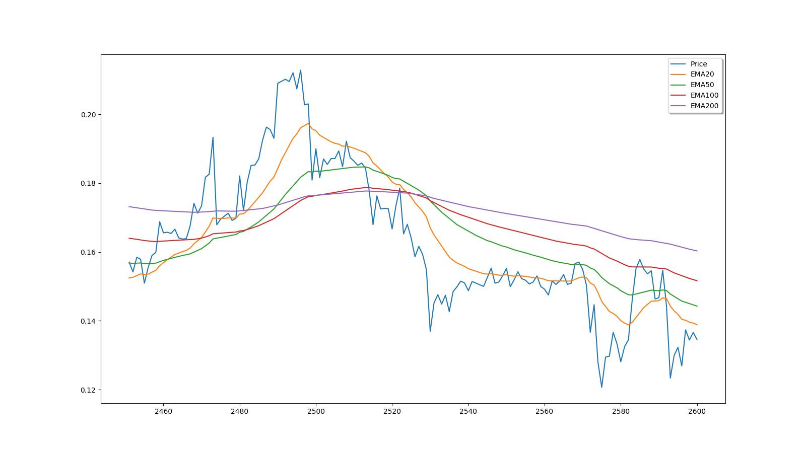 CargoX Exponential Moving Averages