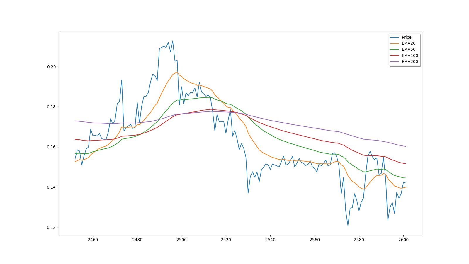 CargoX Exponential Moving Averages