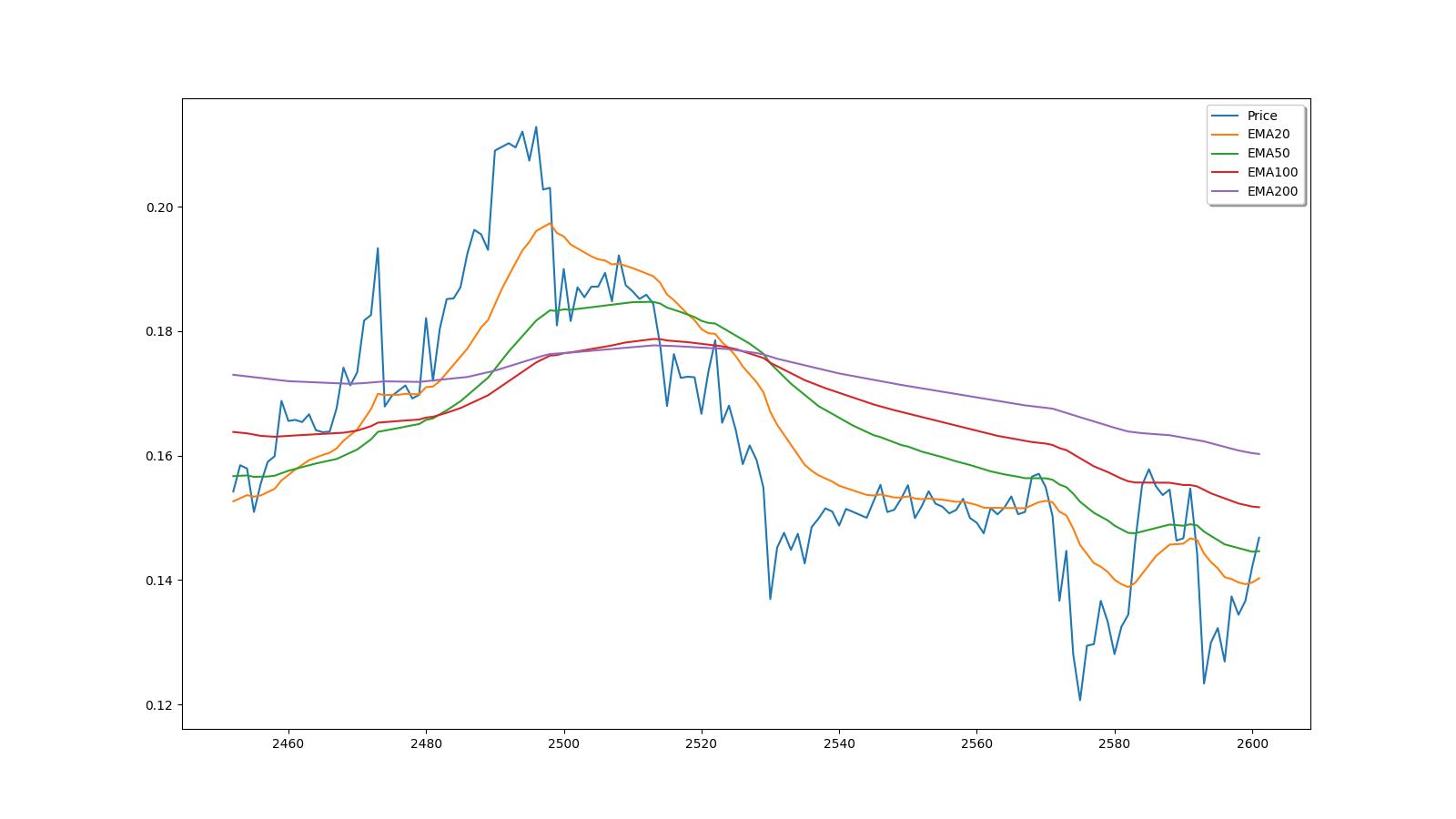 CargoX Exponential Moving Averages