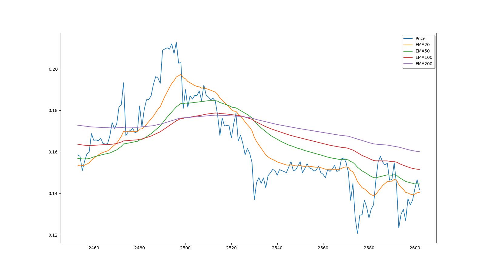 CargoX Exponential Moving Averages