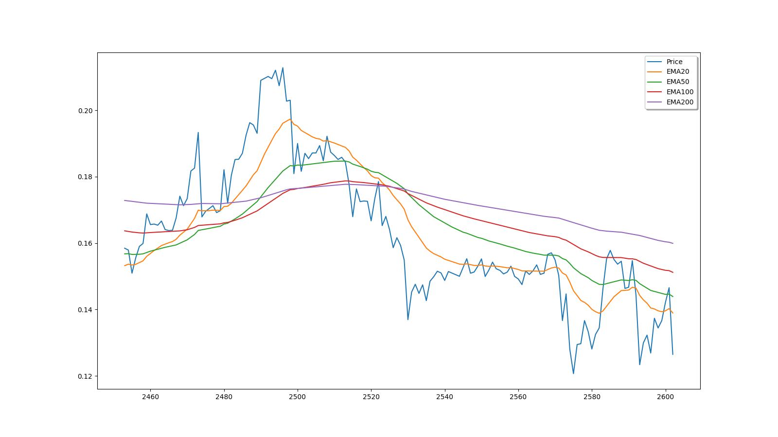 CargoX Exponential Moving Averages