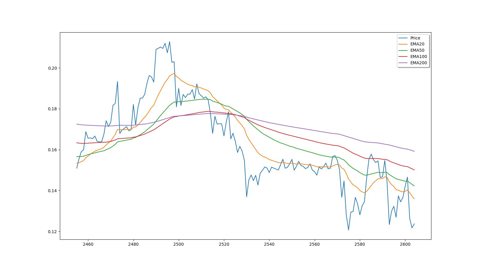 CargoX Exponential Moving Averages