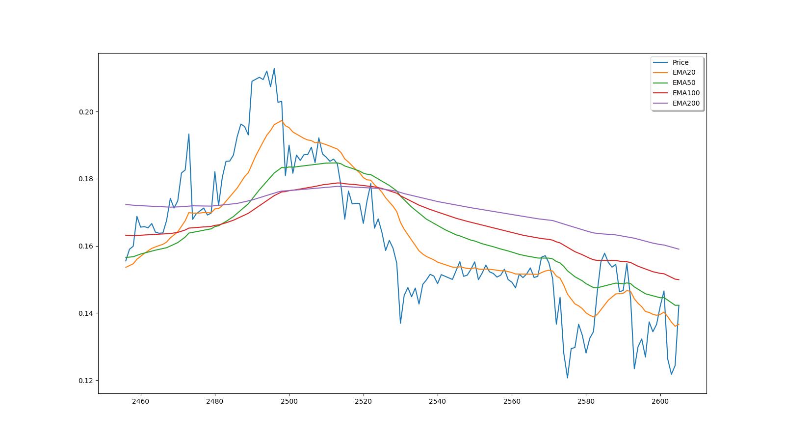 CargoX Exponential Moving Averages