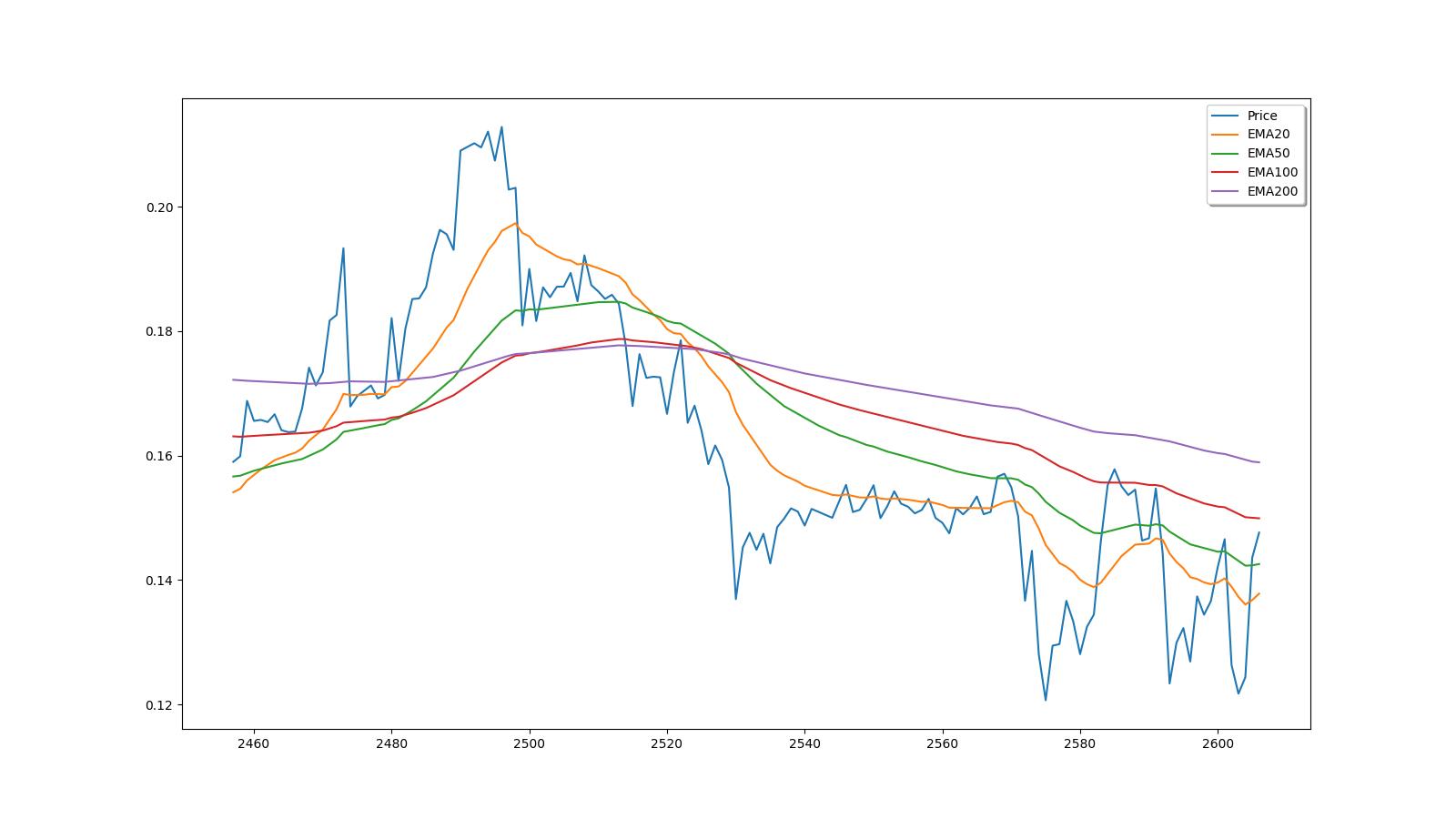 CargoX Exponential Moving Averages
