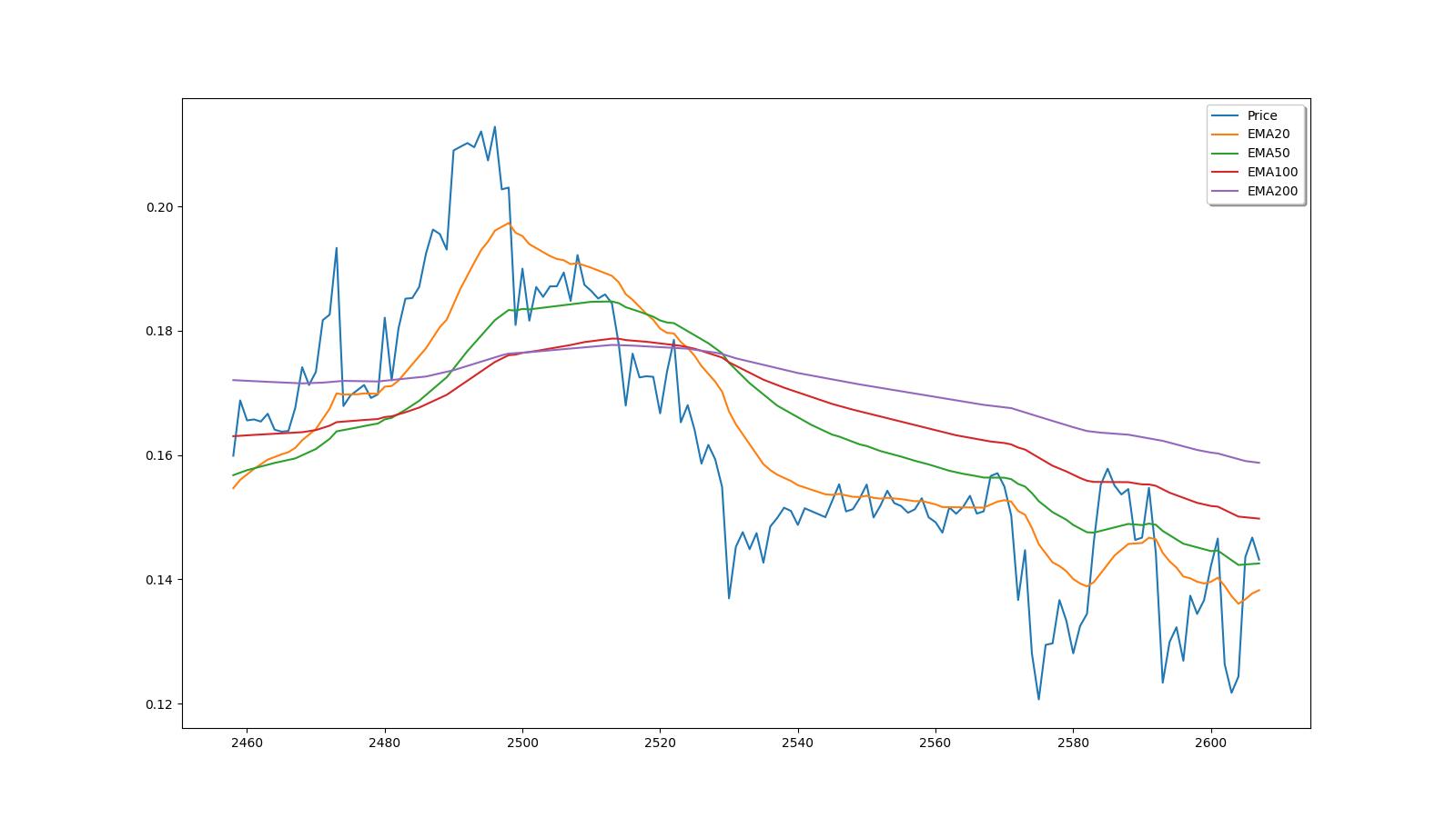 CargoX Exponential Moving Averages