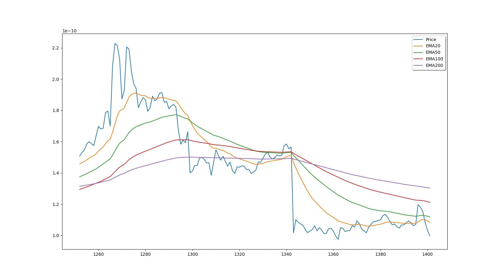 Carma Coin Exponential Moving Averages
