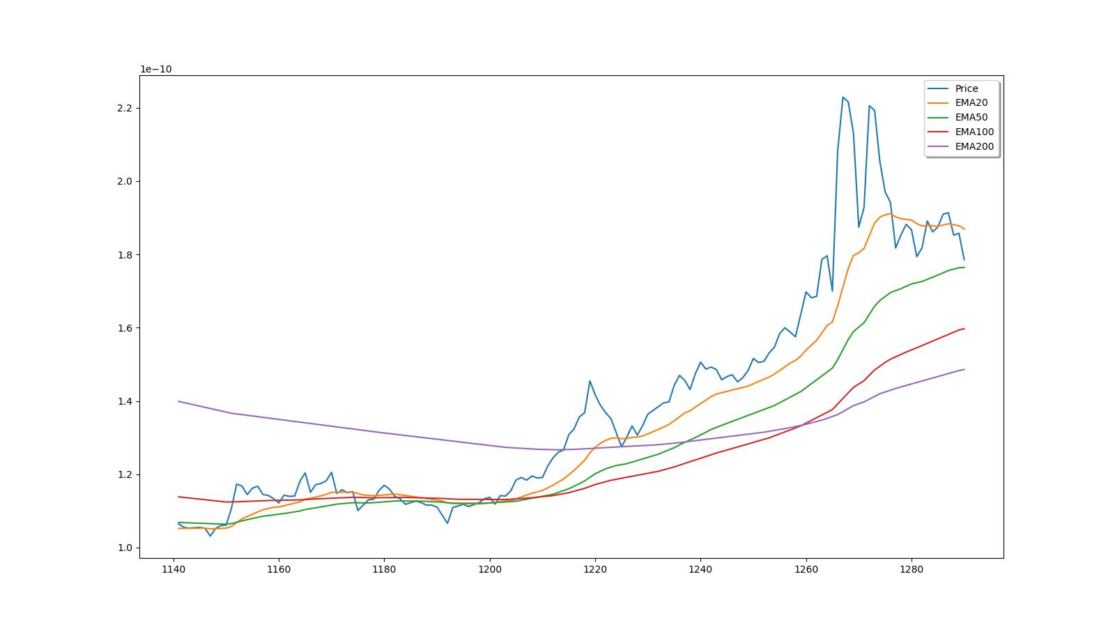 Carma Coin Exponential Moving Averages
