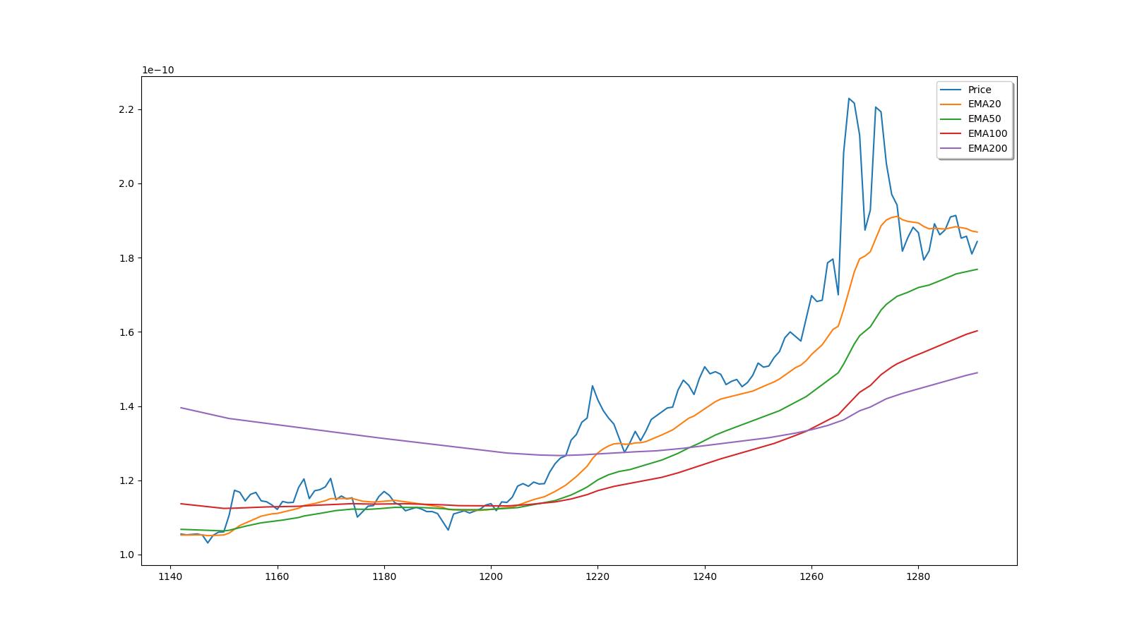 Carma Coin Exponential Moving Averages