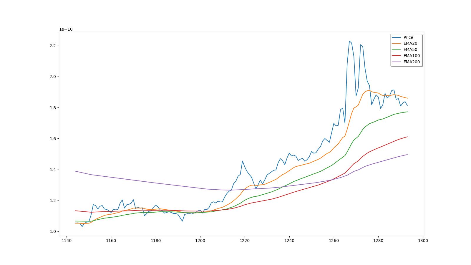 Carma Coin Exponential Moving Averages