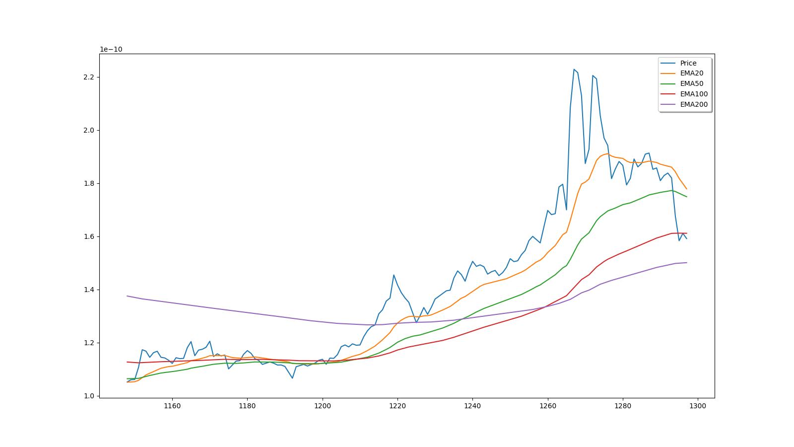 Carma Coin Exponential Moving Averages