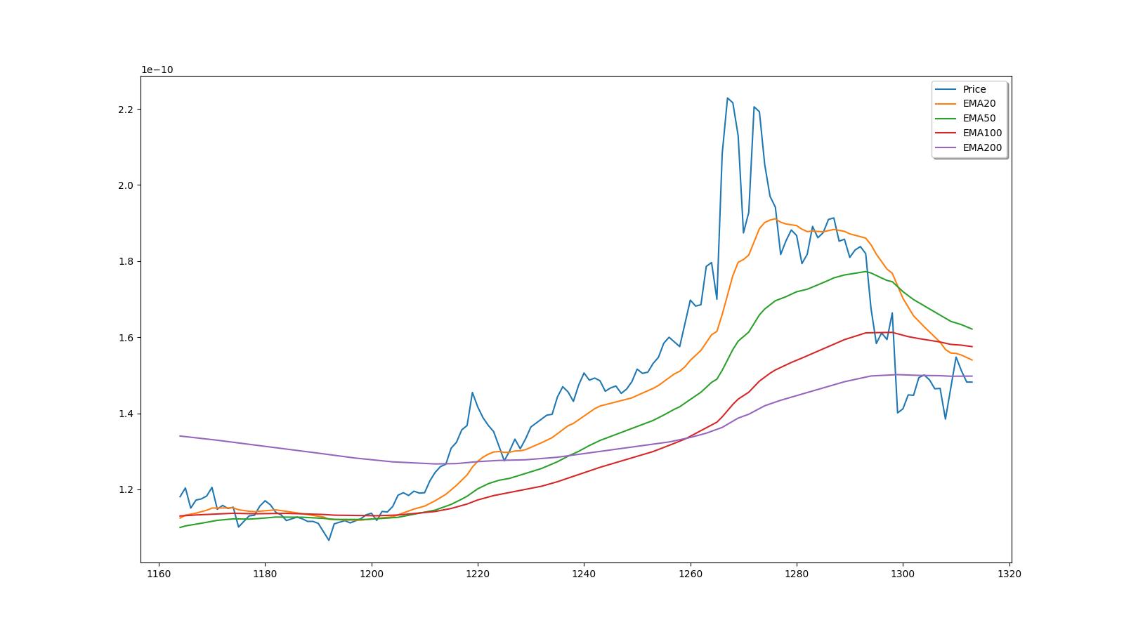 Carma Coin Exponential Moving Averages
