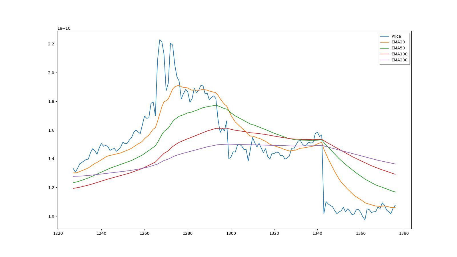 Carma Coin Exponential Moving Averages