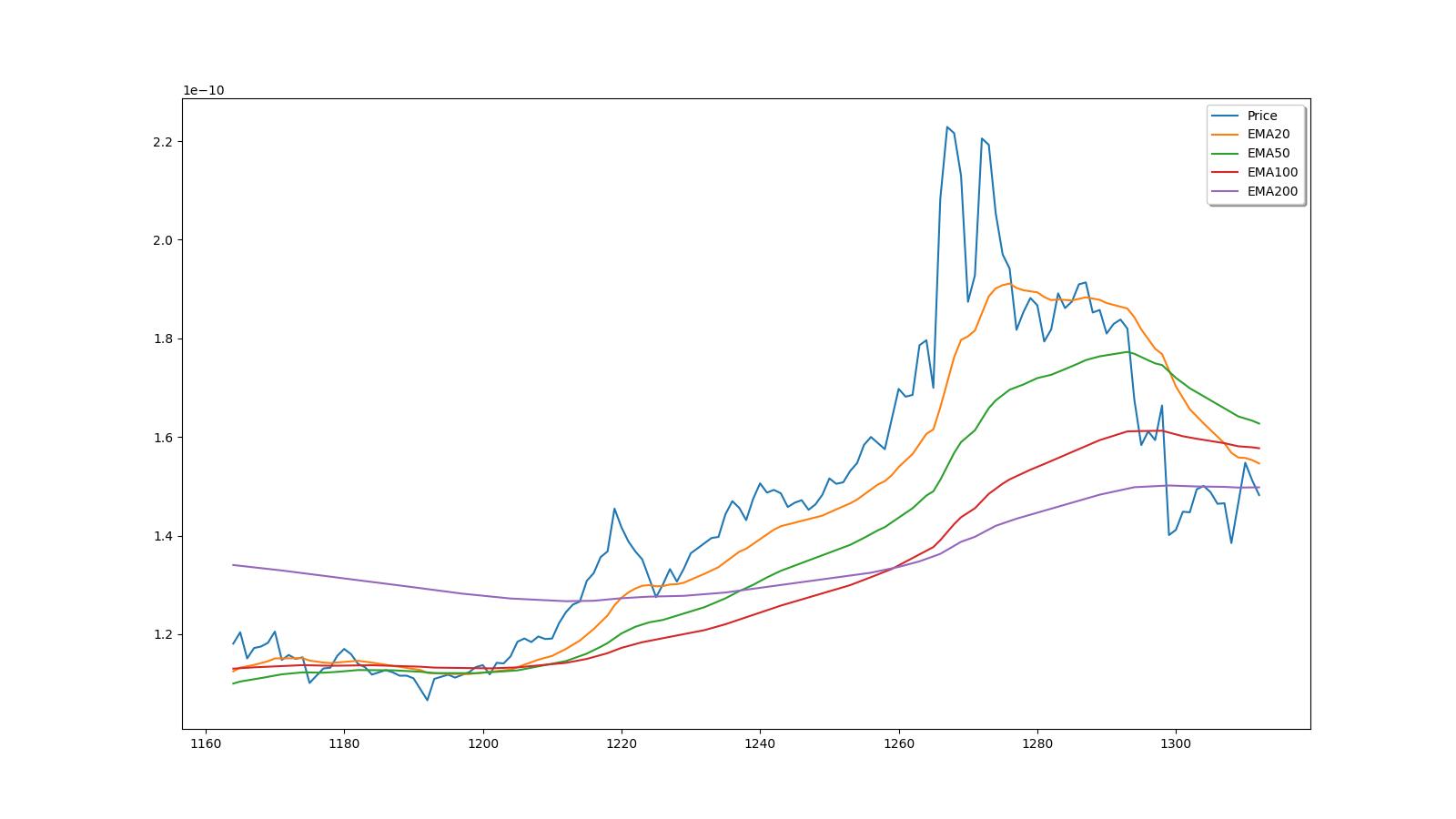Carma Coin Exponential Moving Averages