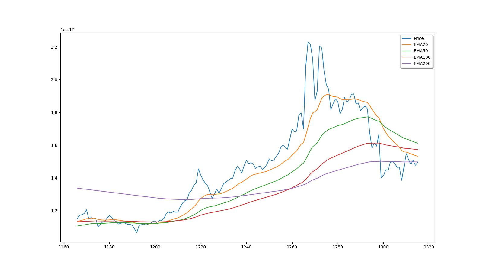 Carma Coin Exponential Moving Averages