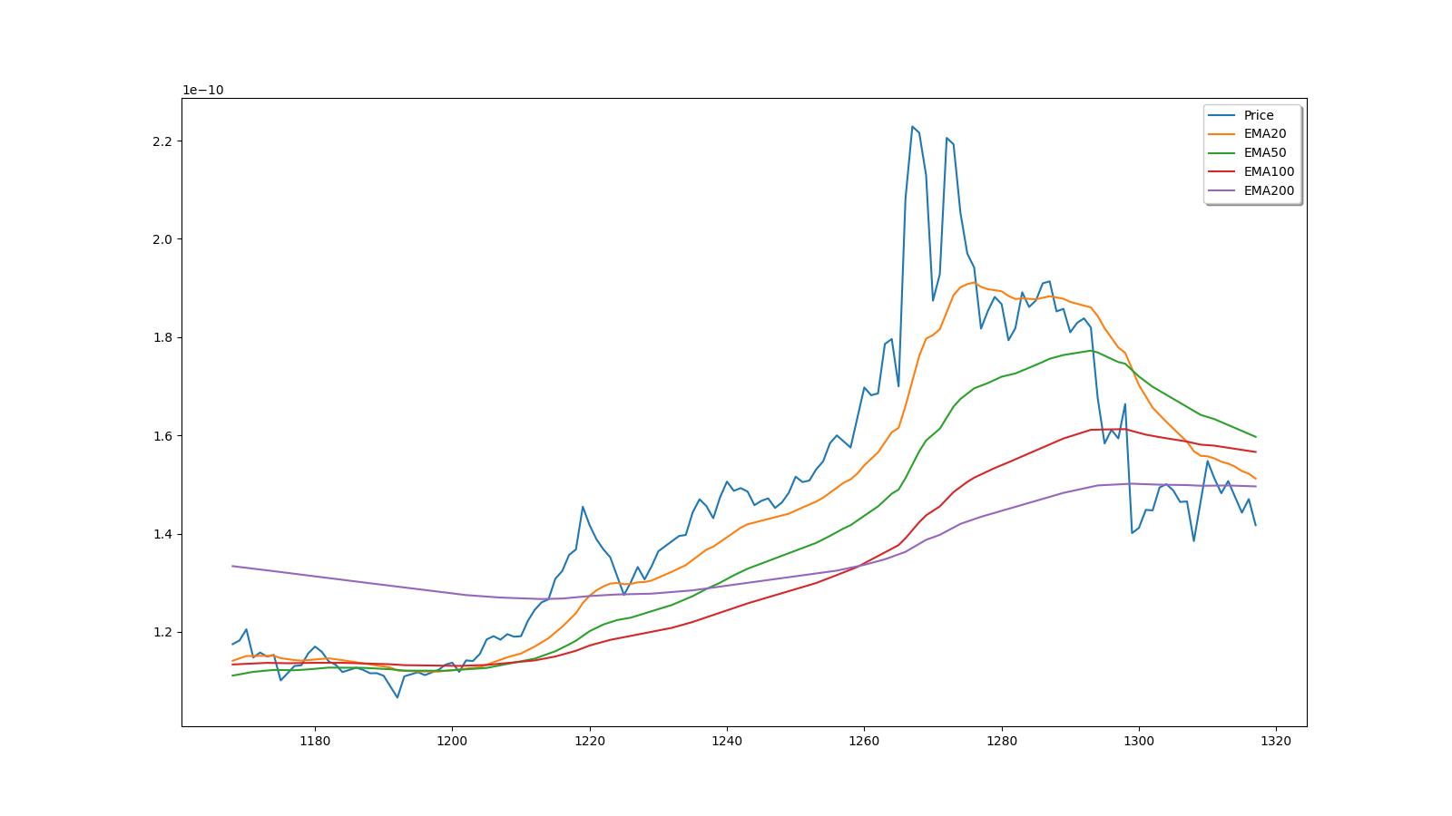 Carma Coin Exponential Moving Averages