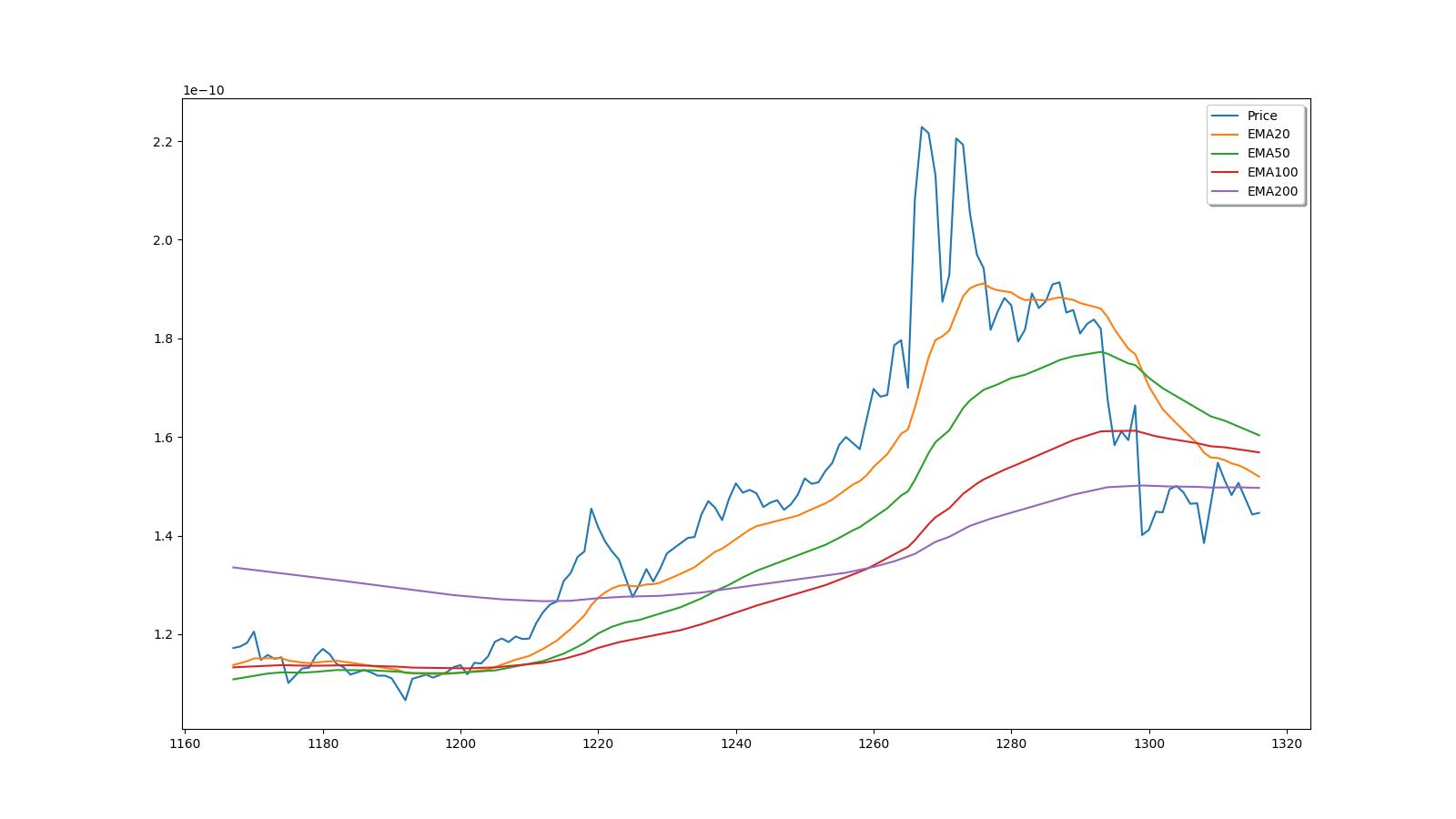 Carma Coin Exponential Moving Averages
