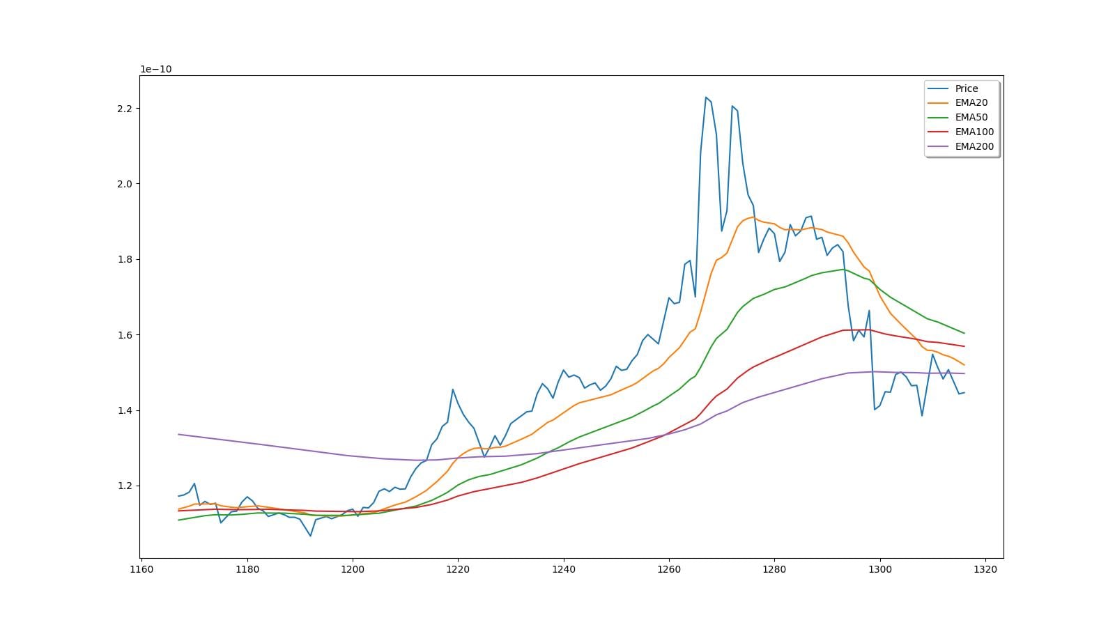 Carma Coin Exponential Moving Averages