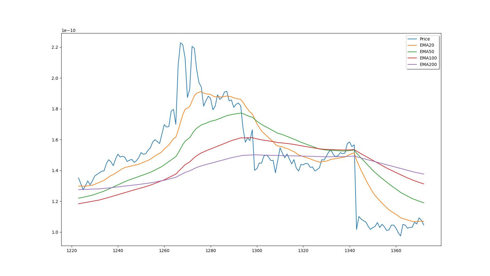 Carma Coin Exponential Moving Averages