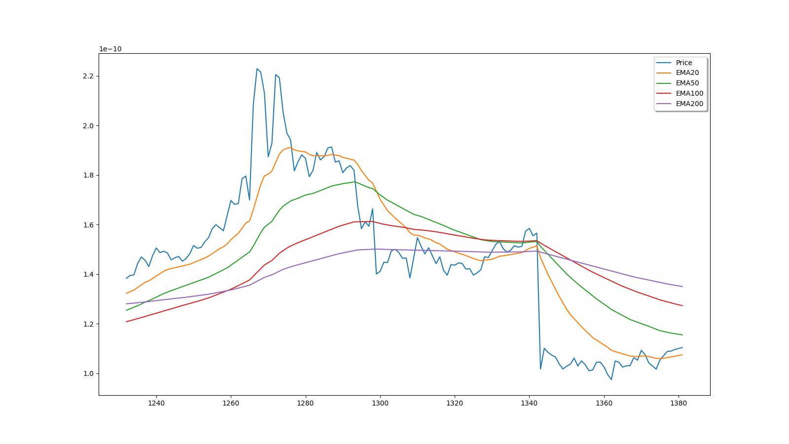 Carma Coin Exponential Moving Averages