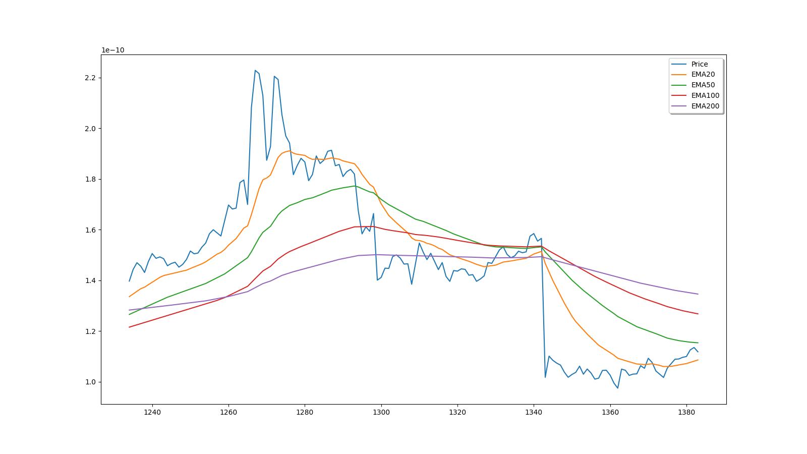 Carma Coin Exponential Moving Averages