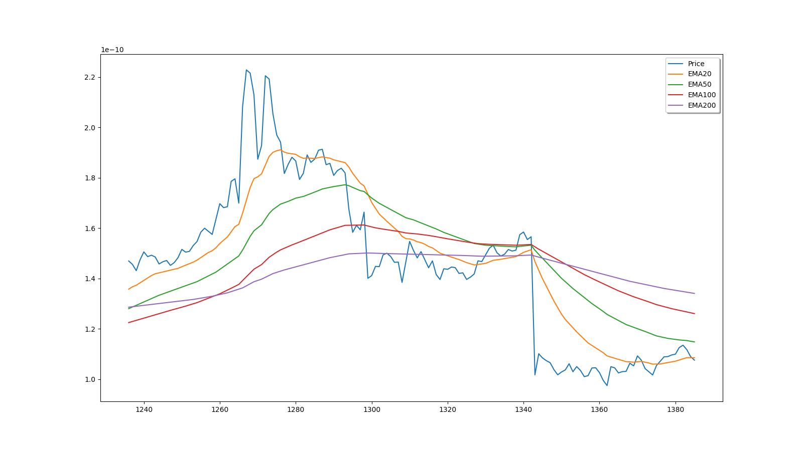 Carma Coin Exponential Moving Averages