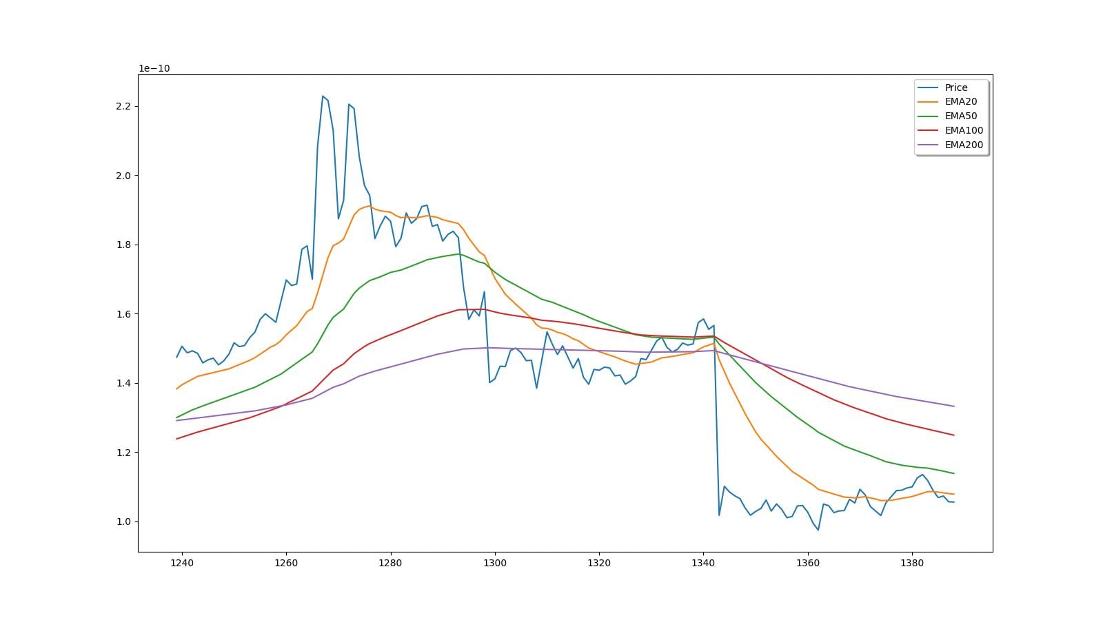 Carma Coin Exponential Moving Averages