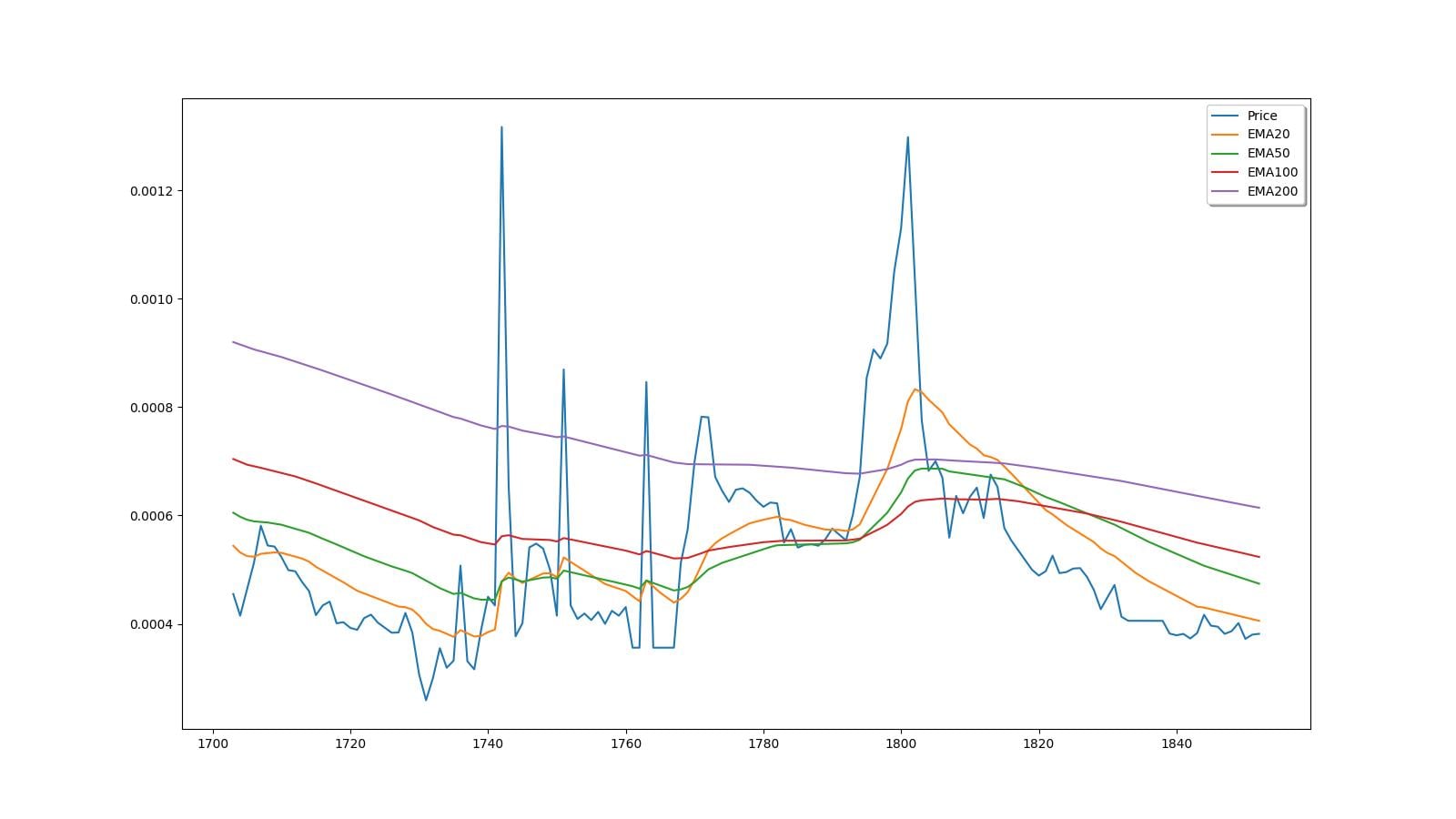 Carnomaly Exponential Moving Averages